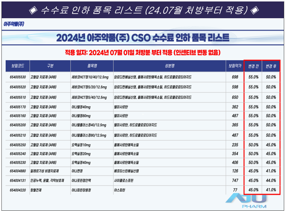 [아주약품] 수수료인하 품목리스트 20240604 : PAHRMA PARTNERS