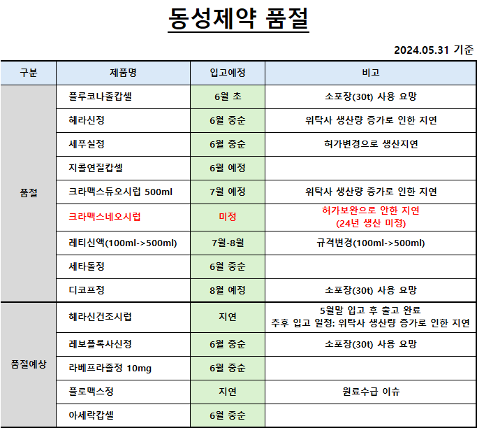 [동성제약] 품절 및 입고예정 안내 20240604 : PAHRMA PARTNERS