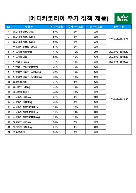 [메디카코리아] 2024년 6월 추가 정책 제품 안내 20240604 : PAHRMA PARTNERS
