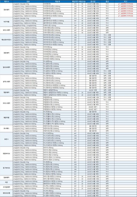 트라젠타 제네릭 출시현황 20240604 : PAHRMA PARTNERS