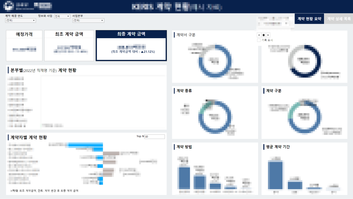 빅스데이터 태블로tableau 구축 사례 | 공공기관 예산 효율성 향상을 위한 대시보드 구축 사례 소개 블로그