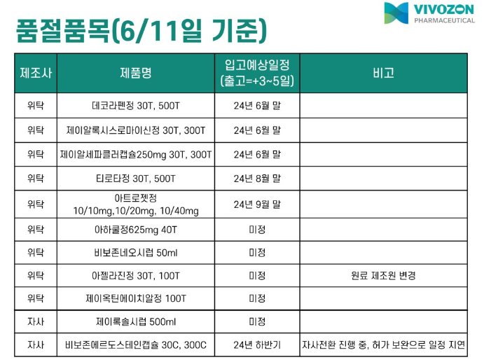 [비보존] 품절품목 안내 20240611 : PAHRMA PARTNERS
