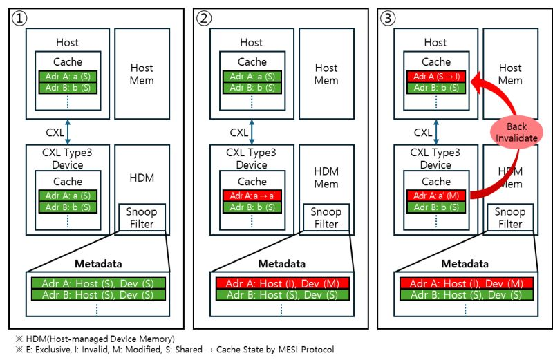 Cache Coherency by CXL protocol : Insight