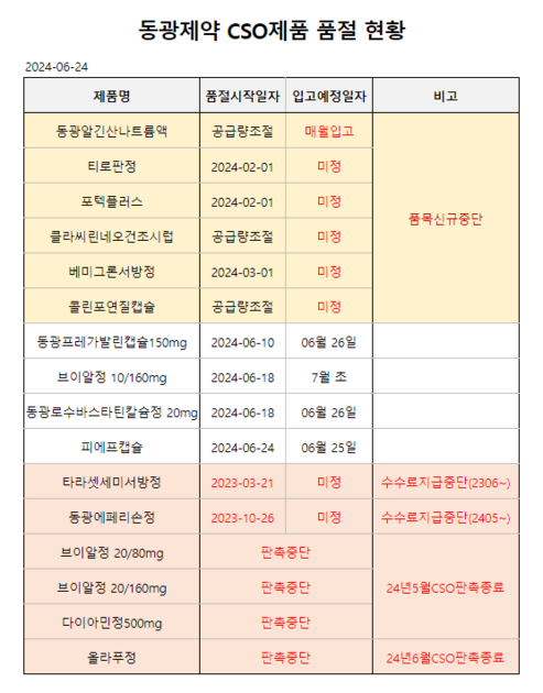 [동광제약] CSO 제품 품절 현황 20240624 : PAHRMA PARTNERS