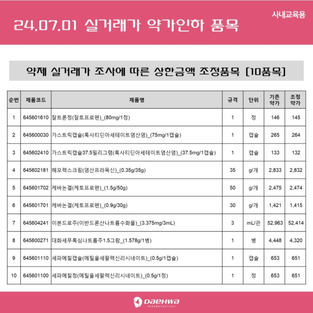 [대화제약] 약가인하 품목 안내 20240626 : PAHRMA PARTNERS