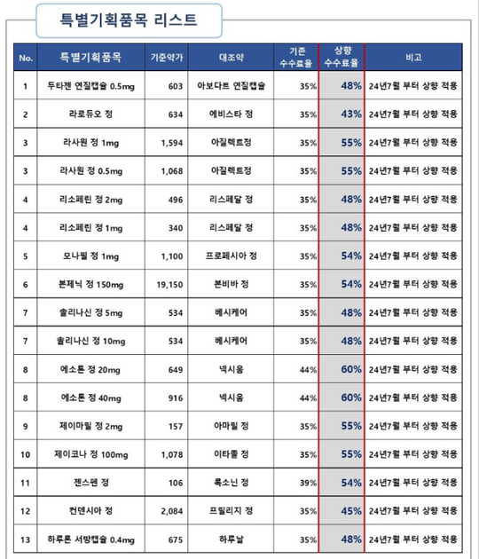 [제일약품] 특별기획품목 수수료 상향조정 안내 20240626 : PAHRMA PARTNERS
