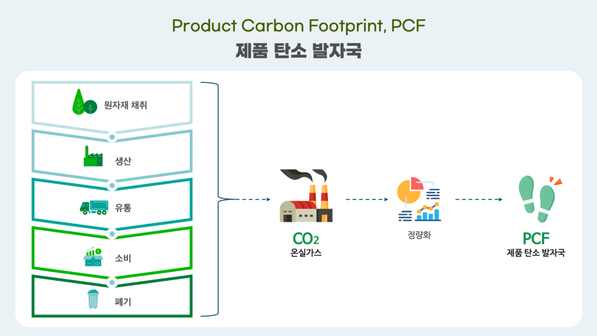 IMDS 소식: 제품 탄소 발자국(PCF) 개요 및 릴리스 15의 PCF기능 소개 : MDSKorea 뉴스레터