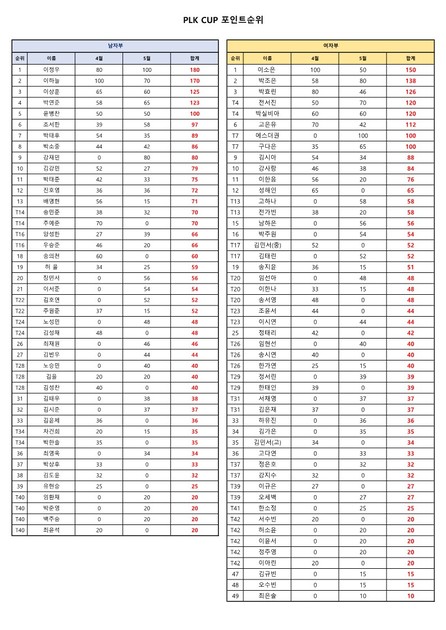 PLK CUP JUNIOR for AJGA 대회 포인트 공지 : WP스포테인먼트_WPS