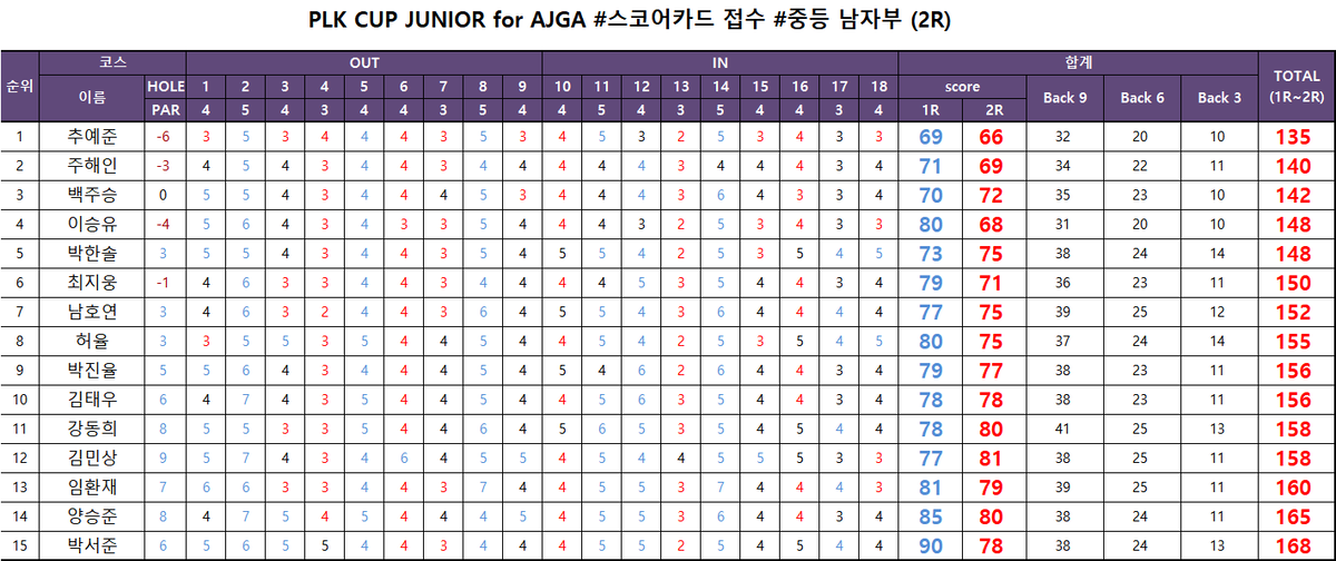 2024 PLK CUP JUNIOR for AJGA 3차전 대회결과 : WP스포테인먼트_WPS