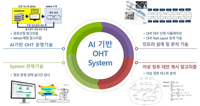 (SYNUS Tech) AI기반 물류 자동화 시스템 개발 : DAIM