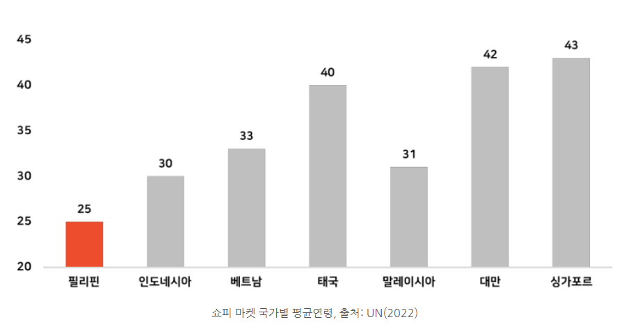 [인사이트] 평균 연령 25세의 밀레니얼 중심 마켓 : 동남아시아 해외 수출 정보