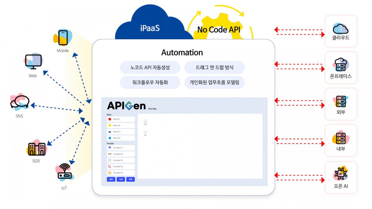 IT 시스템 연계 통합의 새 트렌드 iPaaS ... 이데아텍(주) : No code iPaaS NEWS