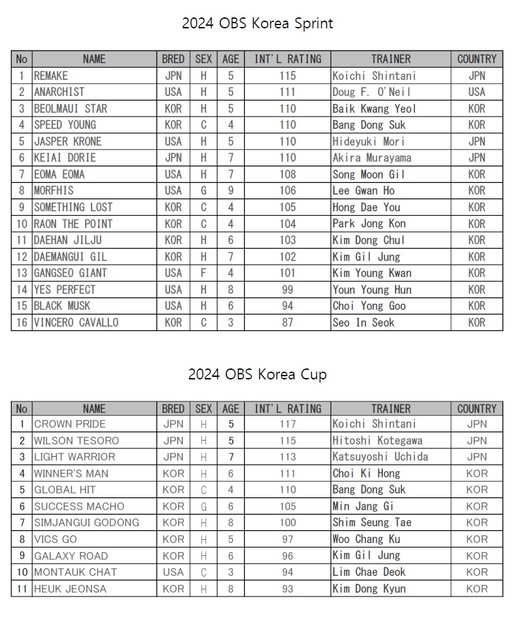 2024 OBS Korea Sprint and Korea Cup - Nominated horses' International ratings : 2025 Korea Cup ...