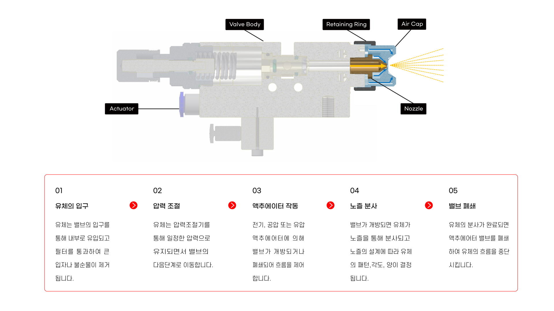 Technology-Spray Valve