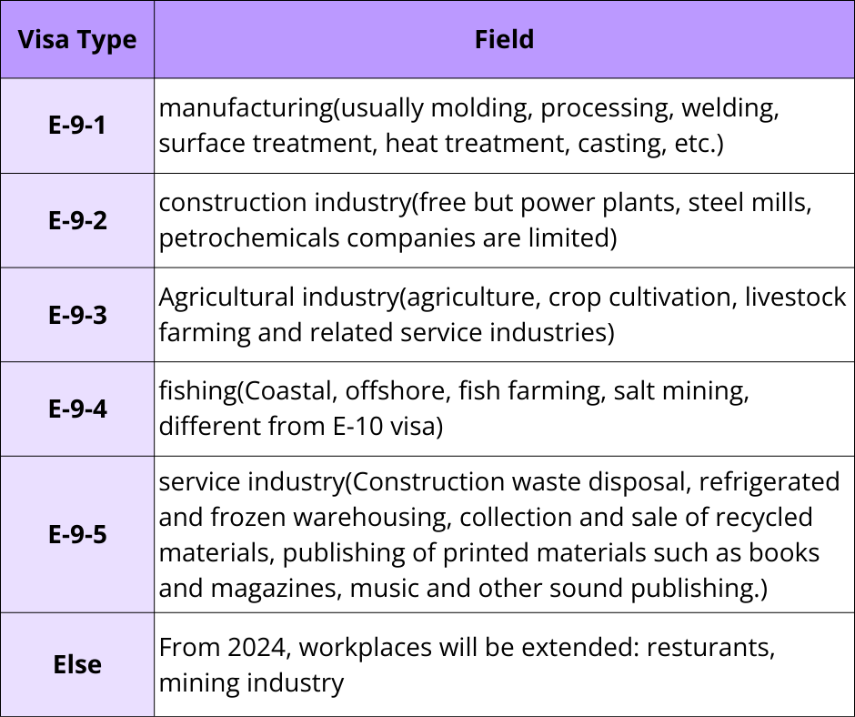 E9 visa, Visa for Non-Expertised(available in certain countries ...