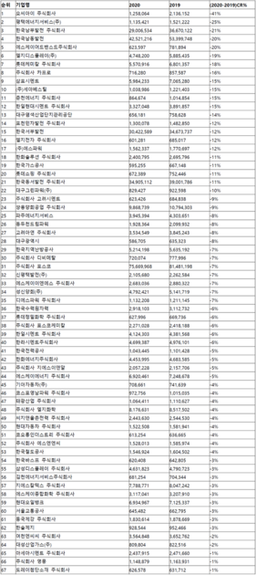 SDX재단, 국내 100대 기업 ‘탄소감축량 랭킹 차트’ 발표 : SDX Foundation