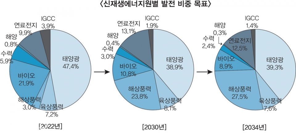 2023년 신재생 가운데 풍력 발전비중 35.1% 목표 : SDX Foundation