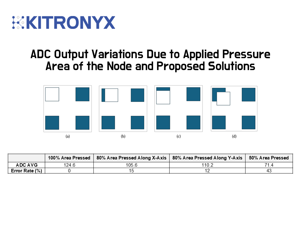 [Sensor] ADC Output Variations Due to Applied Pressure Area of the Node ...