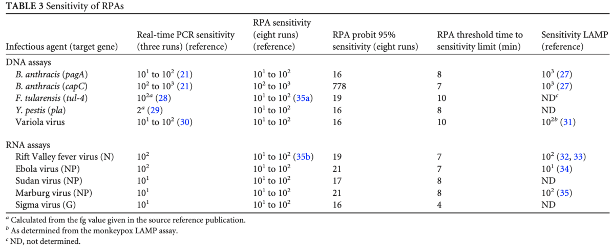 Development of a Panel of Recombinase Polymerase Amplification Assays ...