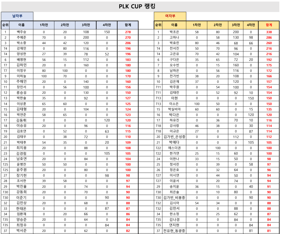 PLK CUP JUNIOR for AJGA 대회 포인트 공지 : WP스포테인먼트_WPS