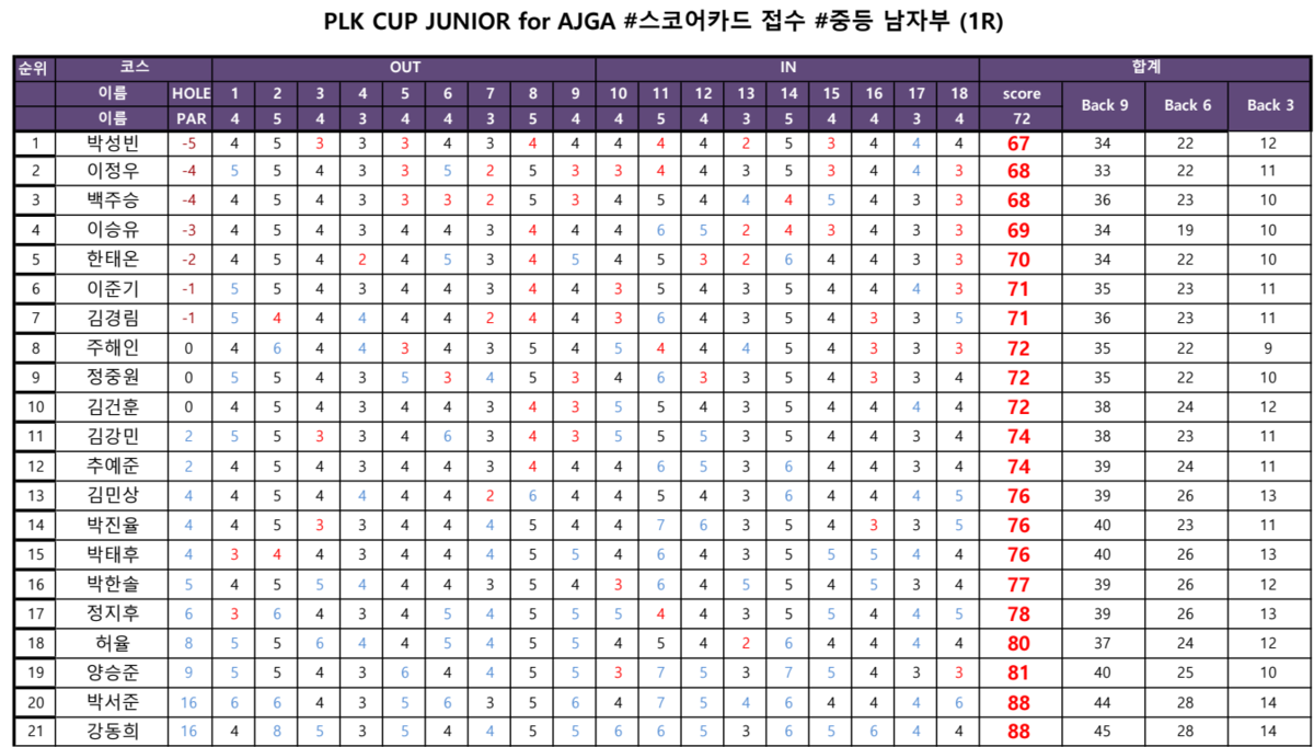 2024 PLK CUP JUNIOR for AJGA 5차전 대회결과 : WP스포테인먼트_WPS