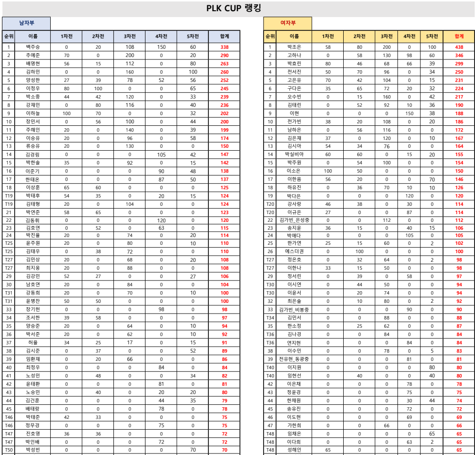 PLK CUP JUNIOR for AJGA 대회 5차전 합산 포인트 공지 : WP스포테인먼트_WPS