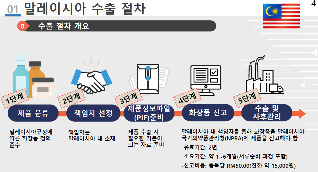 말레이시아 화장품 수출 가이드라인 및 할랄 인증 안내 : 동남아시아 해외 수출 정보