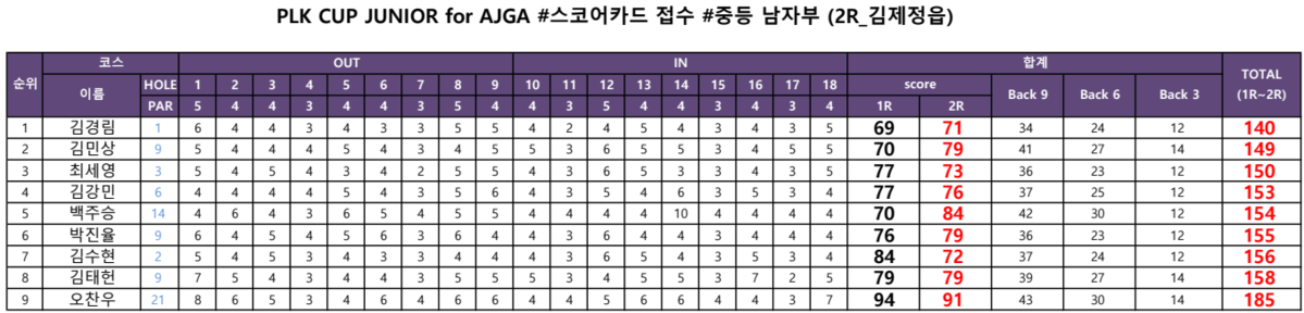 2024 PLK CUP JUNIOR for AJGA Final 대회 결과 : WP스포테인먼트_WPS