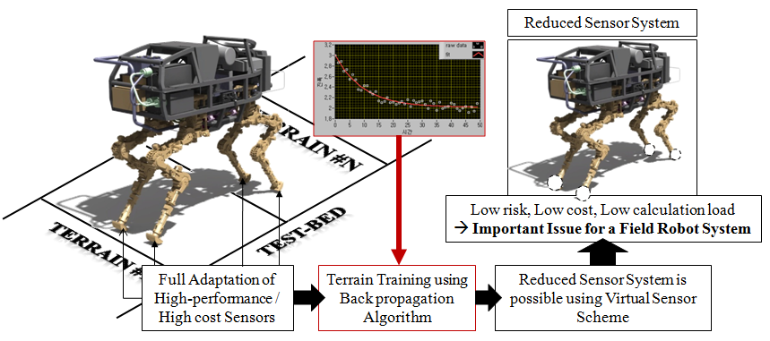 3. Virtual Sensor System for Sensing Data Estimation of Quadruped Robot ...