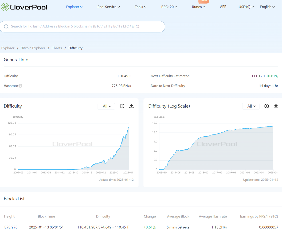 BTC 채굴 난이도 0.61% 상향 조정...사상 최고치 재차 경신 : TCCVENTURES