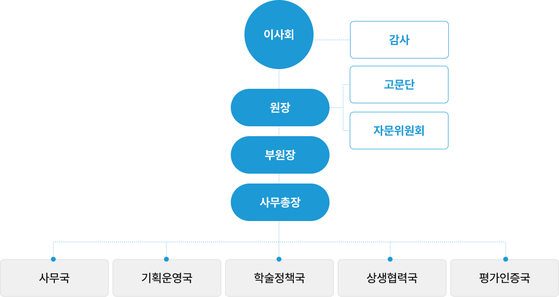 조직도