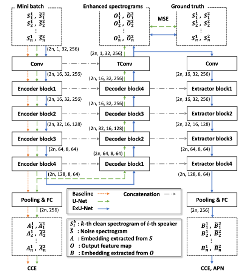 FA-ExU-Net: the simultaneous training of an embedding extractor and enhancement model for a ...