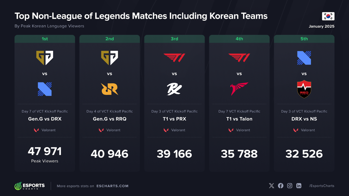 DRX 발로란트, 5년 연속 글로벌 뷰어십 공동 2위 : DRX | NEWS