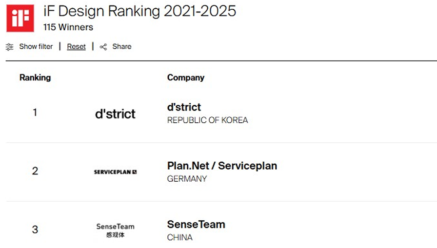 d’strict Ranked Global No. 1 in iF Design Ranking’s Campaign Category ...