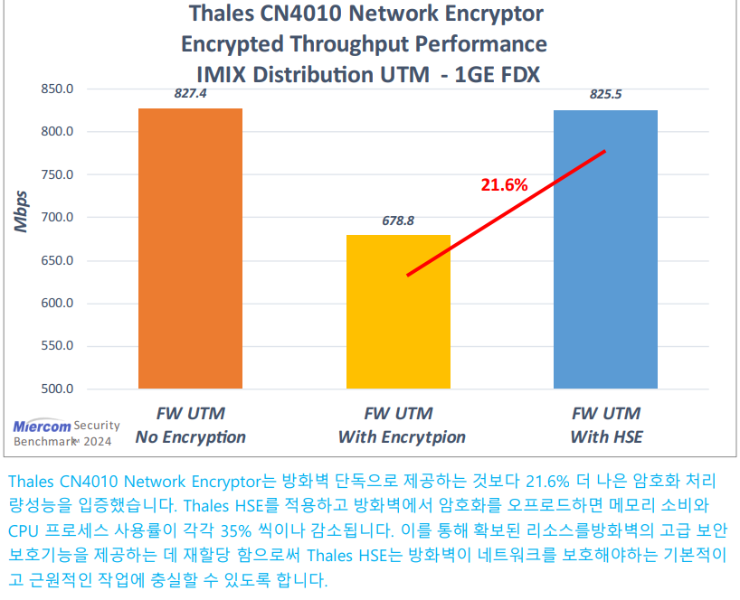 Thales High Speed Encryption Outperforms Firewall Encryption and ...