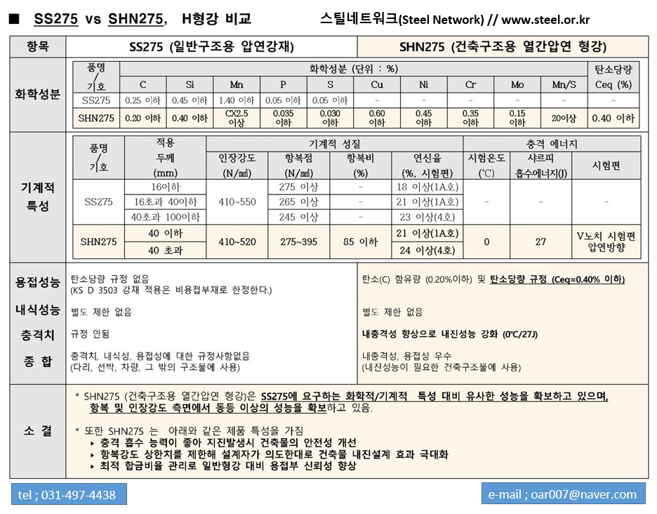 H형강 SS275와 SHN275 비교표 : (주)스틸네트워크