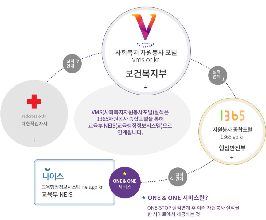 [자원봉사자 봉사실적 관리] VMS와 1365, 나이스(NEIS) 연계 방법 안내 : 부산광역시사회복지협의회