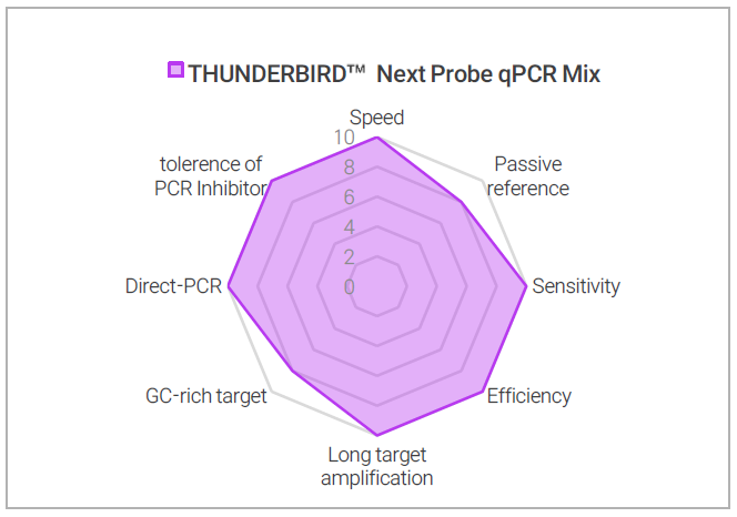 11분만에 끝내는 qPCR - THUNDERBIRD Next qPCR Mix : TOYOBO 제품 소개