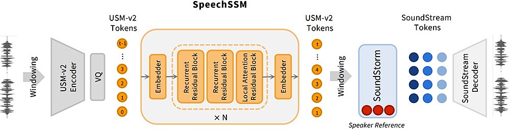 KAIST, 무제한 음성 생성 AI 모델 '스피치SSM' 개발 성공 : 테크브루 뉴스 | NEWS