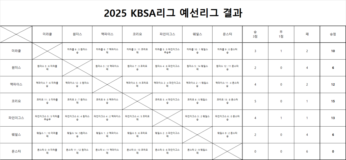 2025 KBSA Division 1라운드 결과 : 연천미라클 독립야구단