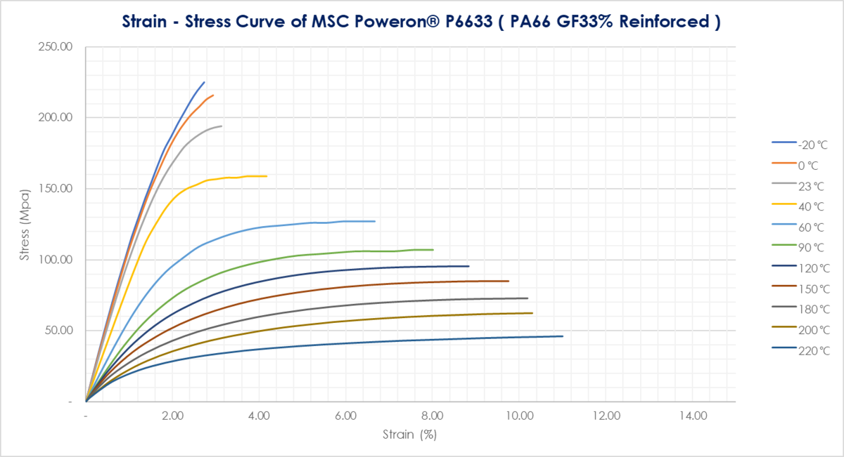 MSC Poweron® P6633 (PA66 GF33%) – Stress-Strain Curve : MSC 재료 소개 자료 ...
