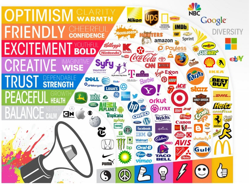 The Story of "Brand" Through Commodity Semiotics : Dragon Creative Lab