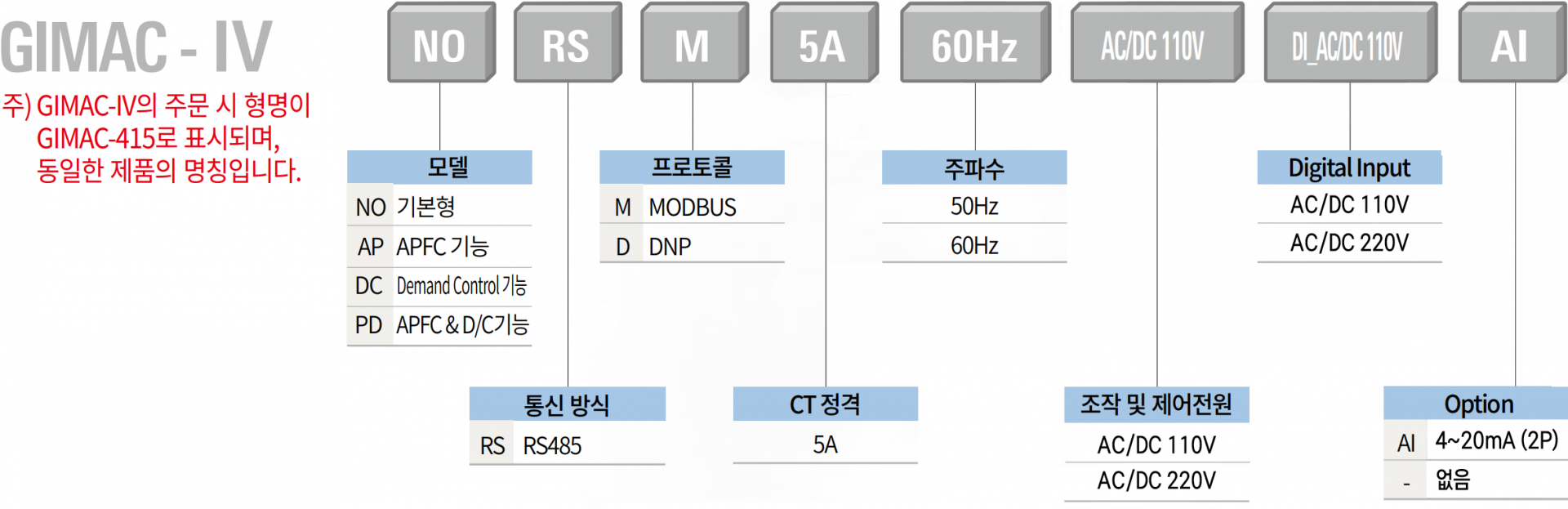 GIMAC-IV, GIMAC-415 엘에스일렉트릭(LS Electric) 계전기기, 디지털 집중표시 제어장치, 자동역률제어기기 ...