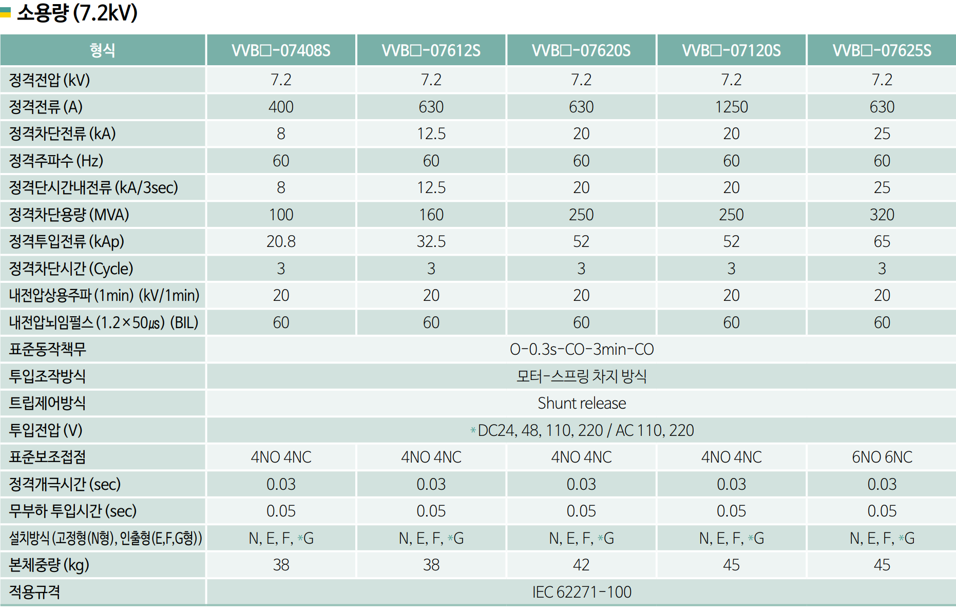 7.2kV 20kA 630A VCB, VVBN-07620S, VVBE-07620S, VVBF-07620S,VVBG-07620S ...