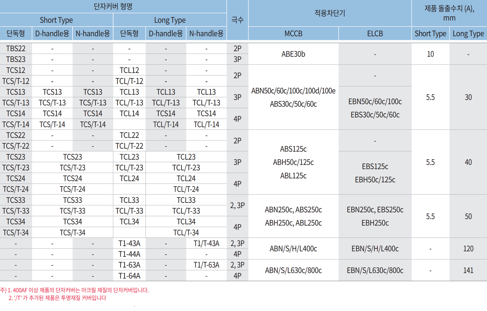 Metasol MCCB/ELCB OPTION COVER, 부속장치, 30~250AF COVER, TCS-12, TCS-13 ...