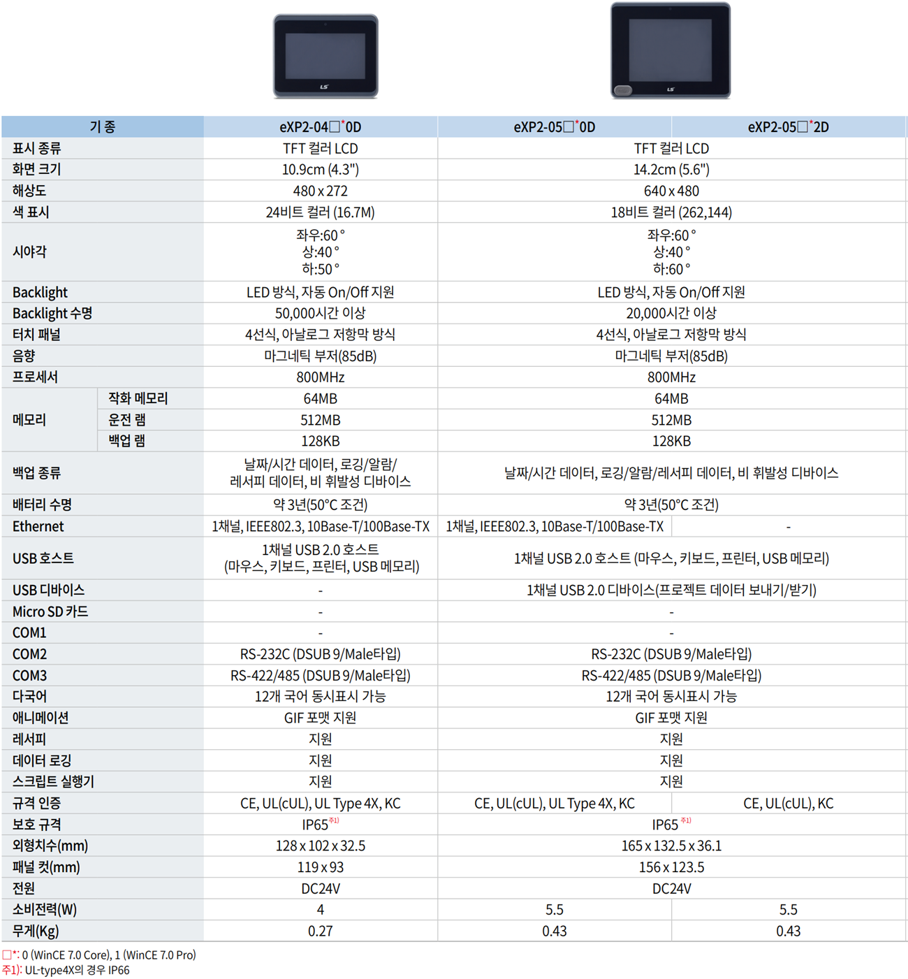 eXP2-0702D, eXP2 0702D, 7인치, 7", 7INCH, XP40-TTE, XP40 TTE, eXP40-TTE, eXP40 TTE, LS HMI, LS 터치 ...