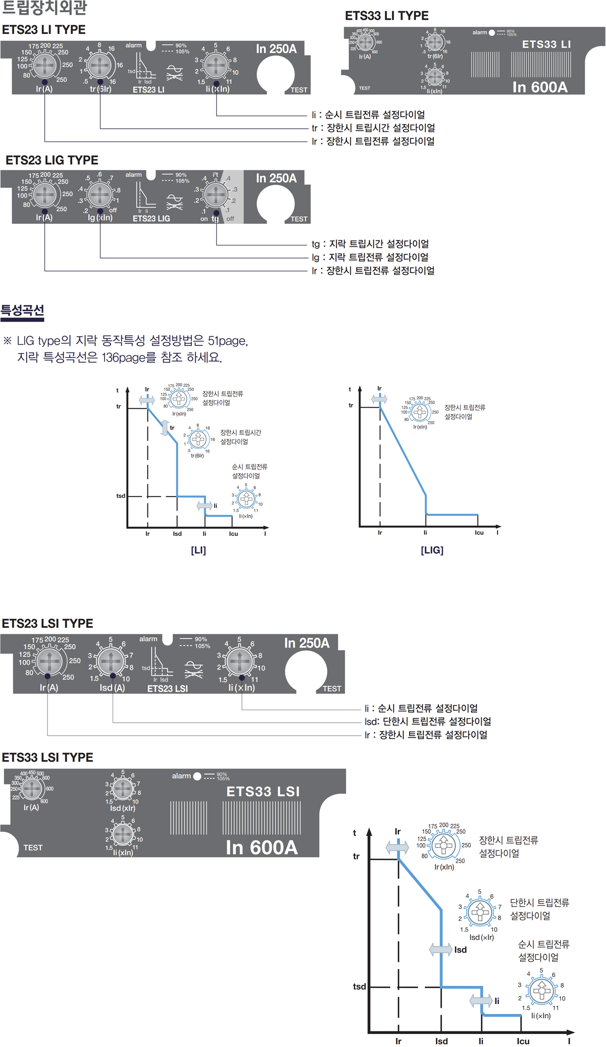 UTS150L ETS23 LI 3P 60A, 100A, 150A, UL MCCB, UL 차단기, LS UL : 투에스케이