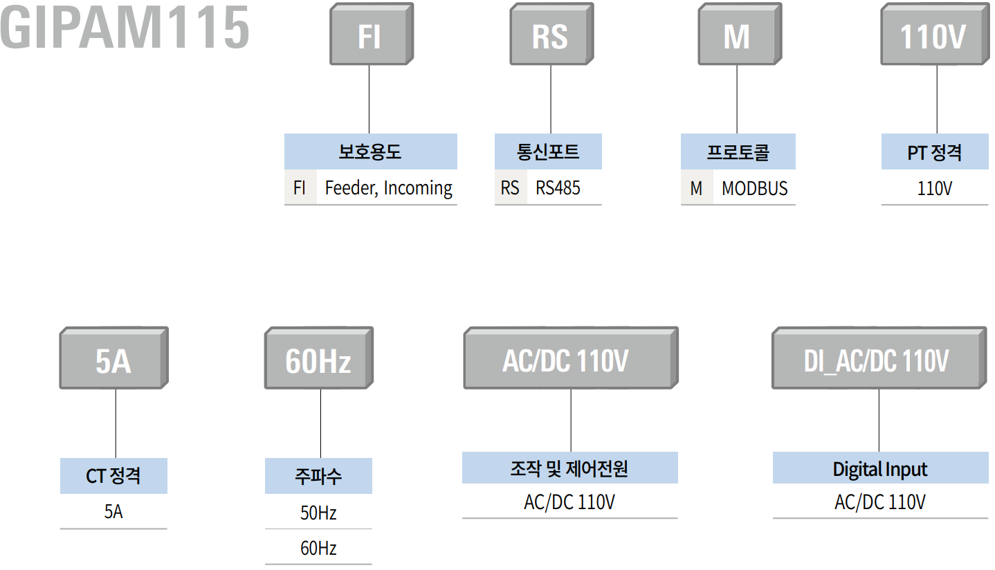 GIPAM-115Fi, 엘에스일렉트릭(LS Electric) 계전기기, 디지털 전력보호 감시장치 : 투에스케이