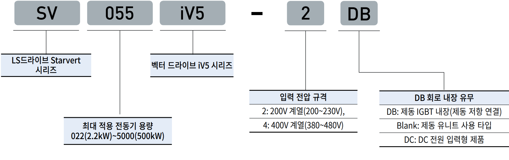 SV037IV5-4DB (MD), LS INVERTER, AC Drive, 인버터, 3.7kW 380V, 5HP 380V, VECTOR INVERTER, 백터 인버터 ...
