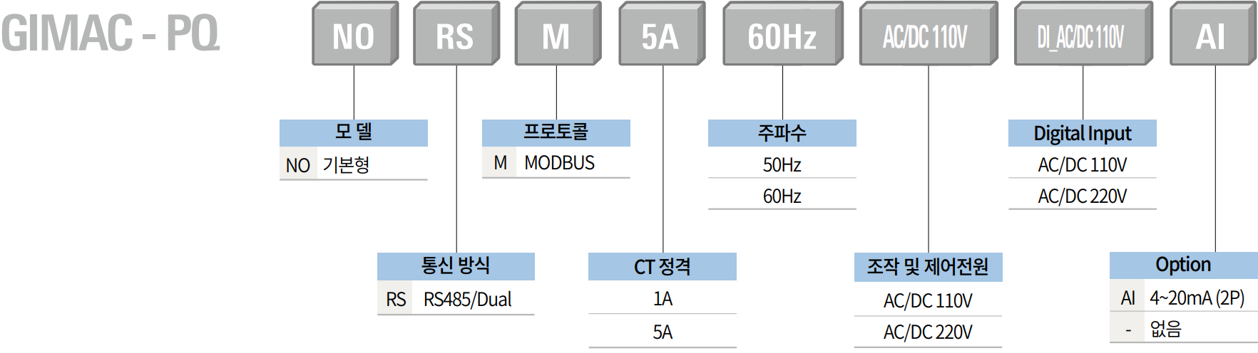 GIMAC-PQ, 엘에스일렉트릭(LS Electric) 계전기기, 디지털 집중표시 제어장치, 전력품질 분석장치 : 투에스케이